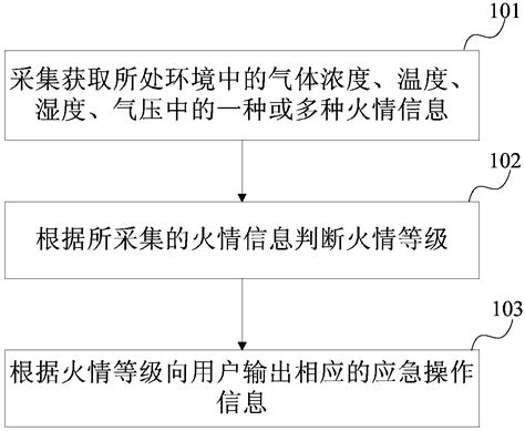 Mobile Terminal Alarm Method And Device Eureka Patsnap