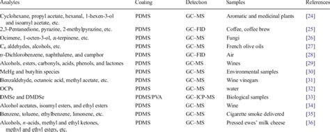Applications Of Headspace Sorptive Extraction Hsse Download Scientific Diagram