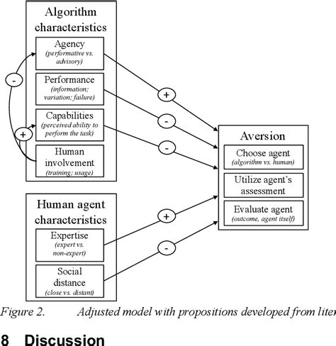 Why Are We Averse Towards Algorithms A Comprehensive Literature Review On Algorithm Aversion