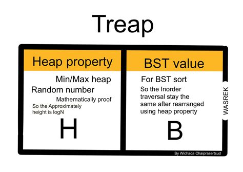 Data Structures And Algorithms By Wasrek Treaps ทรีพ Part 1 By