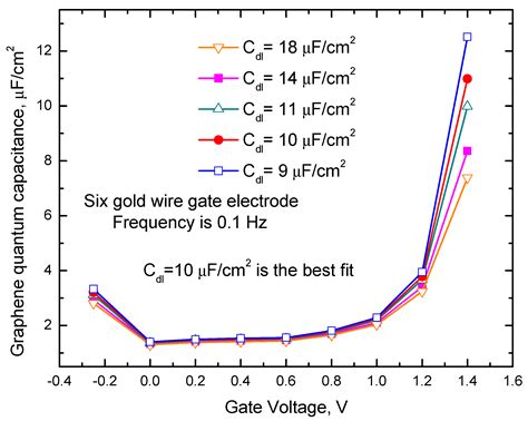 General Capacitance Upper Limit And Its Manifestation For Aqueous
