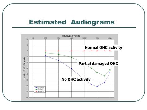 Ppt Simulation Of A Cochlear Model As A Descriptive Tool For Normal