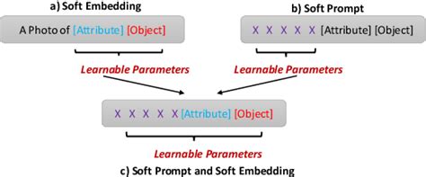 Figure 3 From Prompting Large Pre Trained Vision Language Models For Compositional Concept