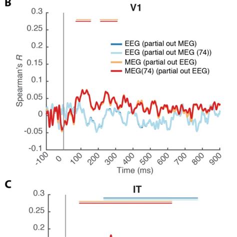 Relating Fmri To Meg Eeg Signals Using A Roi ­based Fusion Approach A Download Scientific