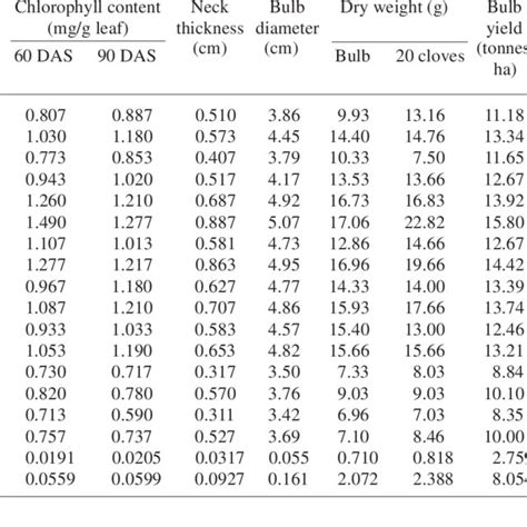 Effect Of Different Dates Of Sowing On Growth And Yield Attributes In Download Scientific