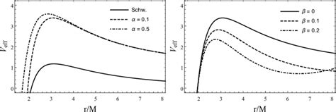 Radial Dependence Of The Effective Potential For Massive Particles Download Scientific Diagram