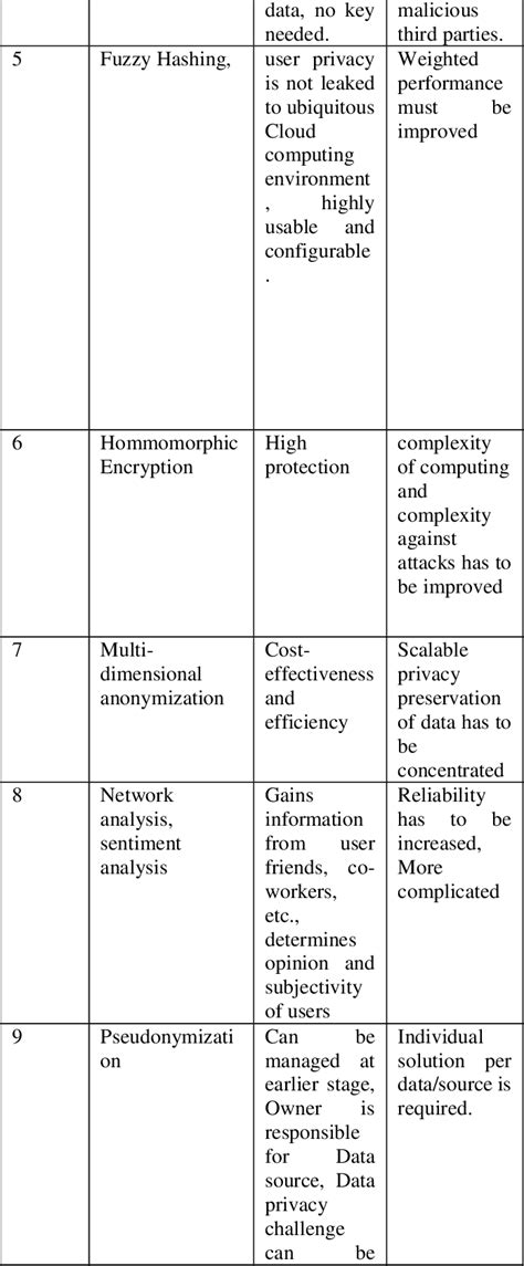 Figure 1 From A Survey On Scalable Big Data Challenges And Privacy Preservation In Cloud