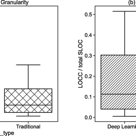 Clone Density In Dl And Traditional C Projects For Clone Types And