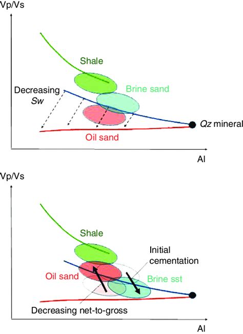 Schematic Rock Physics Templates Rpt Composed From Rock Physics