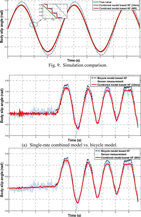 Figure 2 From Vision Based Vehicle Body Slip Angle Estimation With Multi Rate Kalman Filter