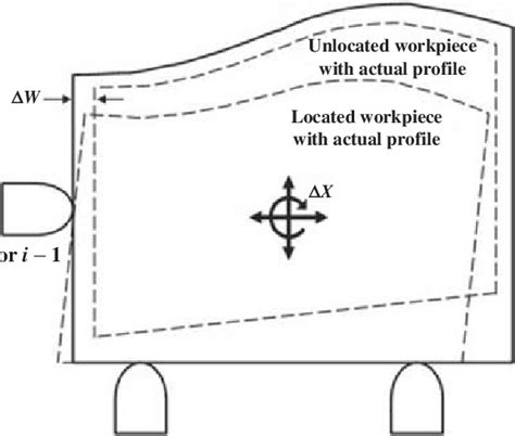 Locating Errors Due To Inaccuracies In Geometry Of The Workpiece