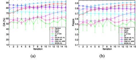 Figure 13 From Multiview Spatial Spectral Active Learning For Hyperspectral Image Classification