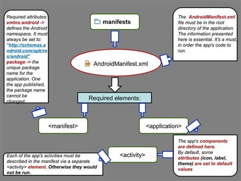 Android Studio 20 Default Project Structure Ppt