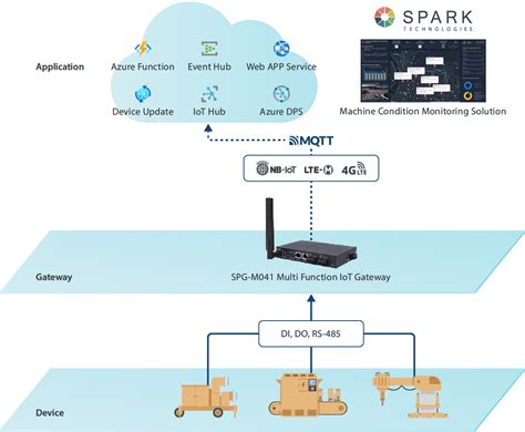 machine condition monitoring spark 光研智能