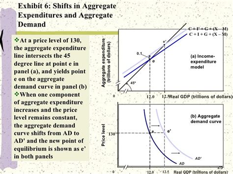 Aggregate Expenditure And Aggregate Demand