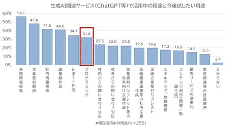生成aiコラム 第4部 生成ai時代のシステム開発 第1回：「システム開発プロセスにおける生成aiの活用動向」 ～生成aiの活用から見えるシステム開発業界の変革の兆し～ 三菱総研のdx