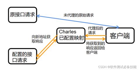 抓包工具charles六 使用远程映射重定向接口请求（map Remote）charles Map Remote Csdn博客