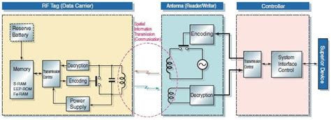 Rfid System Functional Block Diagram Download Scientific Diagram