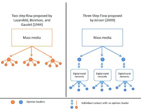 Communication Flow Models Two Step Flow Vs Three Step Flow