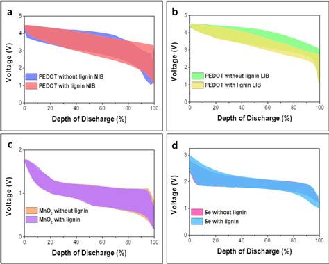 Figure 12 From Lignin Based Materials For Sustainable Rechargeable Batteries Semantic Scholar