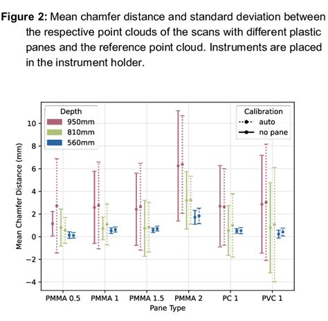 Mean Chamfer Distance And Standard Deviation Between The Respective Download Scientific Diagram