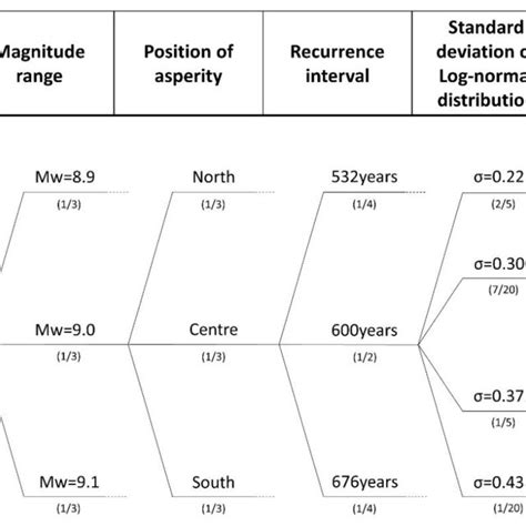 Logic Tree Construction The Numbers Attached To Each Branch Indicate Download Scientific