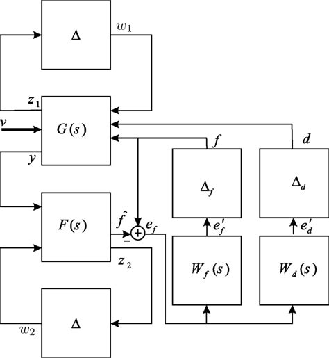 Block Diagram Of The FDI System In Robust Standard Setup Download Scientific Diagram