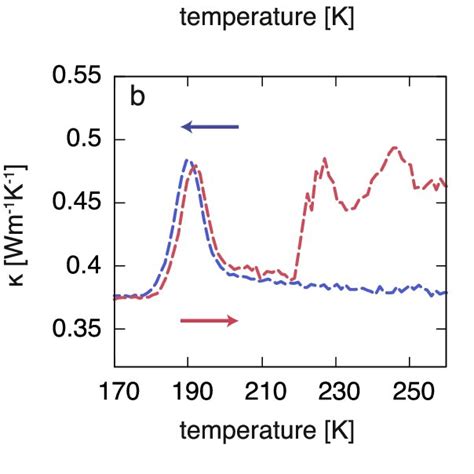 Temperature Dependence Of The Thermal Conductivity κ Of Aqueous N 2 D 5 Download Scientific