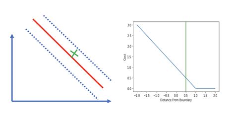 understanding hinge loss and the svm cost function programmathically