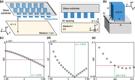 Precision Enhancement Using A Metasurface A Schematic Of Metasurface