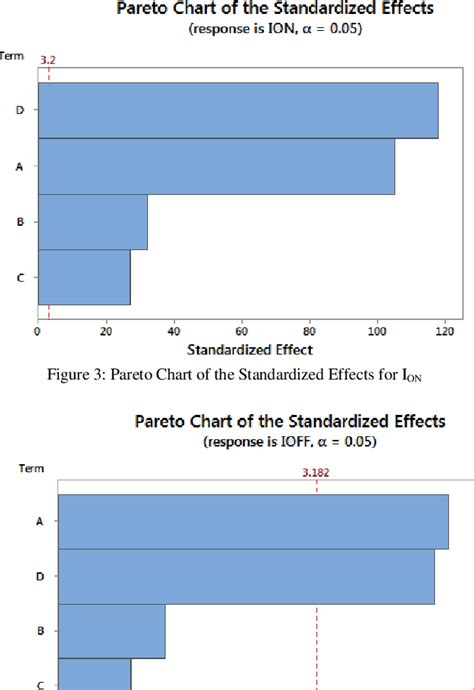 Figure 3 From Analyze Of Process Parameter Variance In 19nm Wsi2tio2 Nmos Device Using 2k
