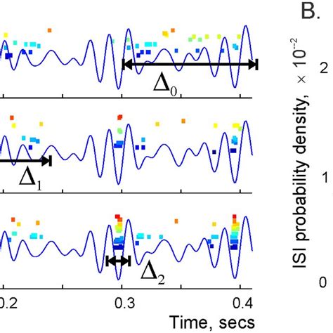 Gamma Synchronization A Without Coupling With The γ Wave β 0 Top Download Scientific