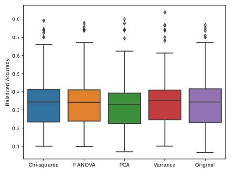 Balanced Accuracy Comparison Between Dimensionality Reduction Methods