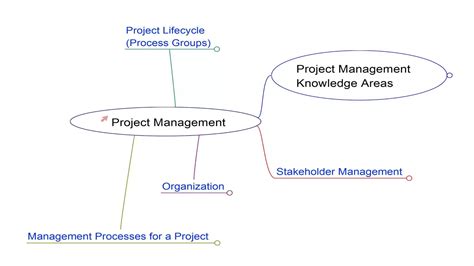 Project Management Capm The Framework Pdf