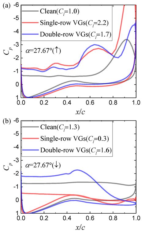 Effect Of Single Row And Double Row Passive Vortex Generators On The Deep Dynamic Stall Of A