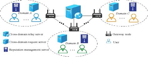 Figure 1 From A Novel Cross Domain Access Control Protocol In Mobile Edge Computing Semantic
