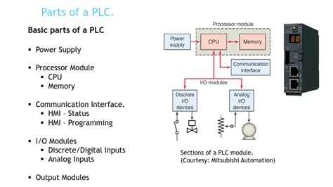 A Simple But Complete Guide What Is Plcs Plc Basics Plc