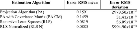 Comparison Of The Rms Error Of The Estimation Algorithms Using