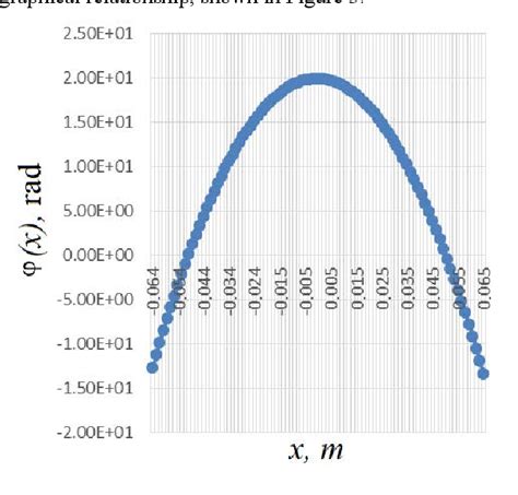 Figure 3 From Construction Of A Phase Locked Loop System Using