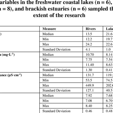 The Median Minimum Maximum And Standard Deviation Of Download
