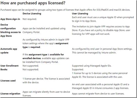 VPP App Licensing Pending User Consent Ensure The User Has Accepted The VPP Management Invite