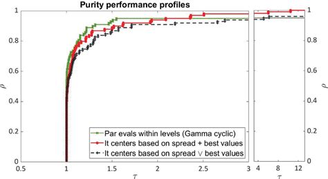 Comparison Between The Parallel Strategies Par Evals Within Levels