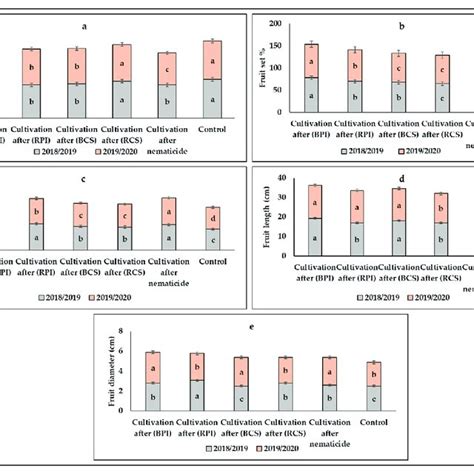 The Effects Of Biofumigation Crop Sequence Nematicide Treatments