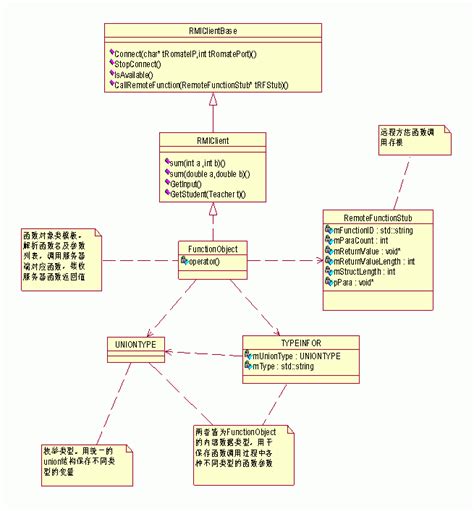 C模拟rmi实现 Csdn博客