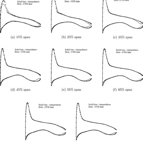 pdf multidimensional aircraft data interpolation using radial basis functions