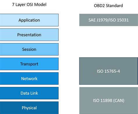 Unlocking On Board Diagnostics A Guide To Obd 2 Protocol Unlocking On Board Diagnostics A Guide To Obd 2 Protocol