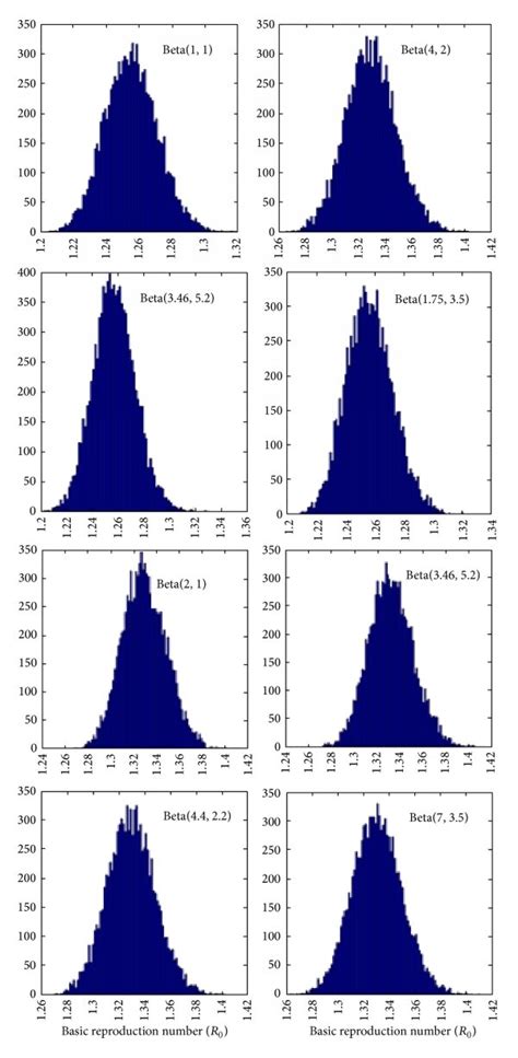 Histogram Of Posterior Distribution Of R 0 By Using Different Values Of Download Scientific