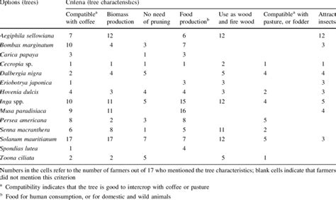 Matrix Of Criteria Tree Species Characteristics And Options Tree Download Table
