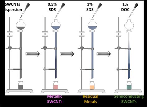 Figure S1 Schematic Diagram Of The Column Chromatographic Separation