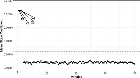 The Mean Ridge Coefficients From Simulated Data Generated According To